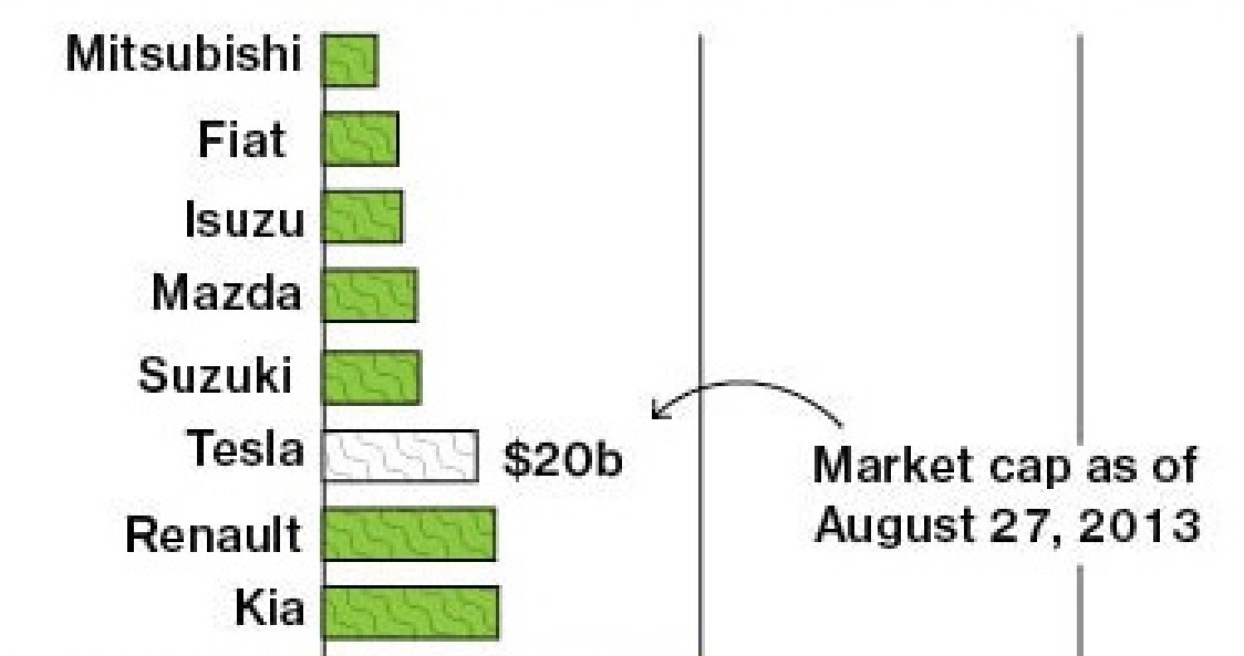 Tesla: Worth More Than Fiat, Which Is 100 Times Its Size?