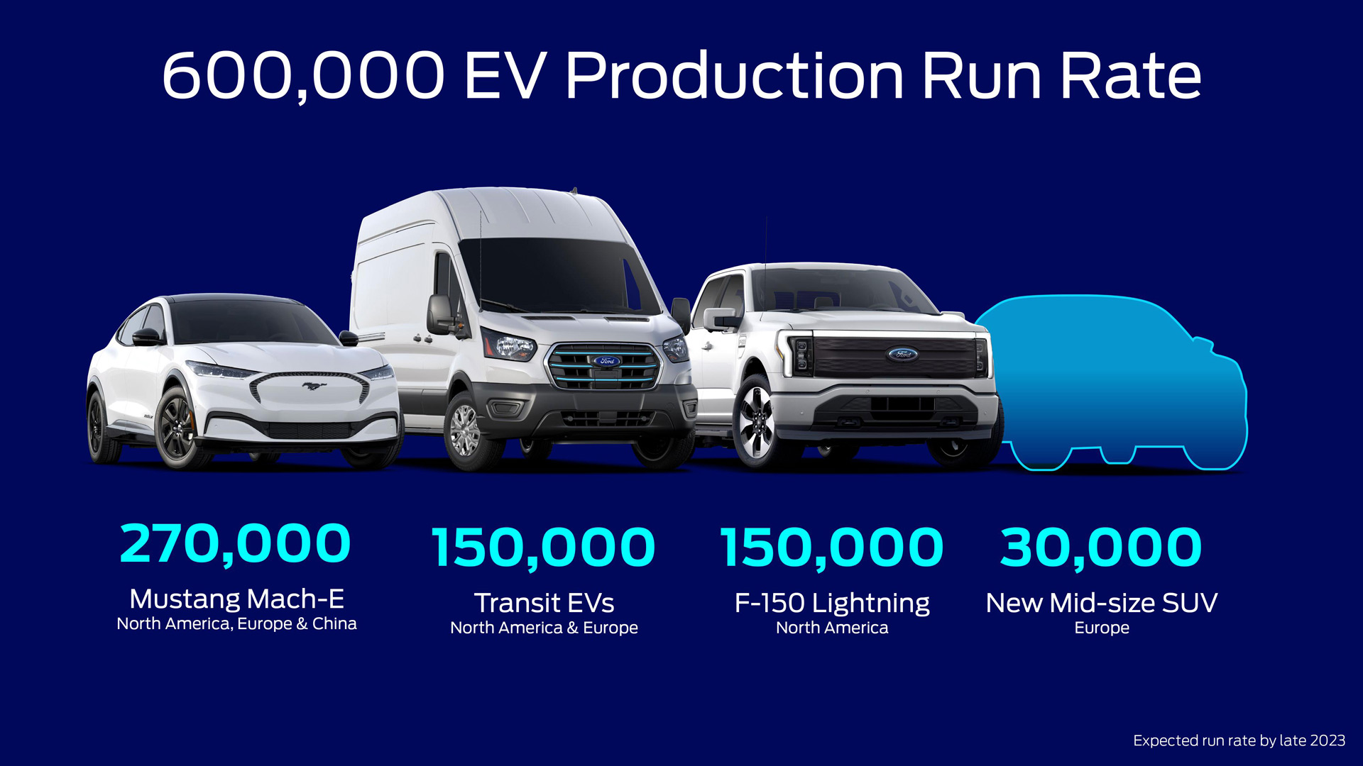 Ford expects to build over 2M EVs annually by 2026