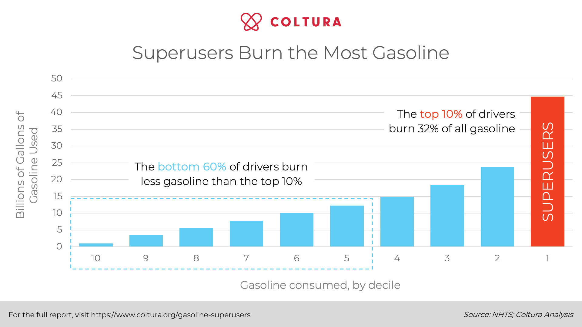 Report: 1 in 10 drivers burn nearly a third of US gasoline