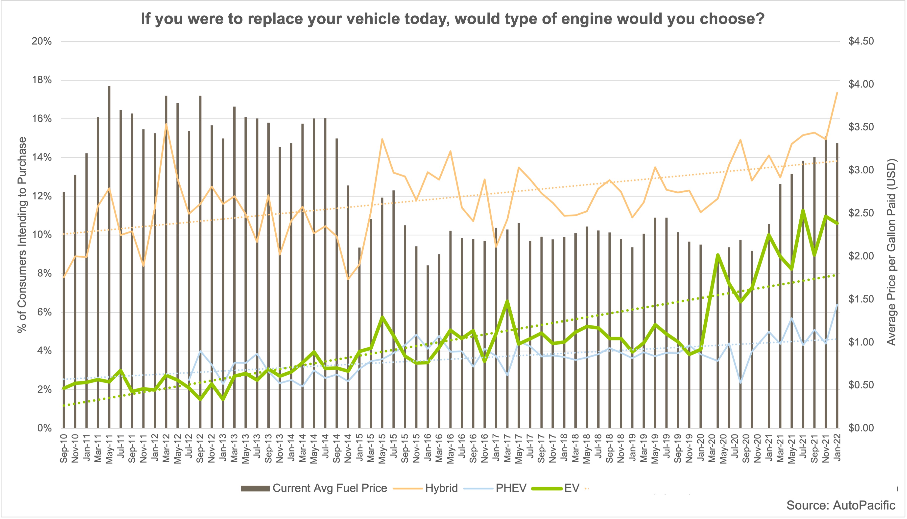 Study: Product means more than gas prices in stoking EV demand