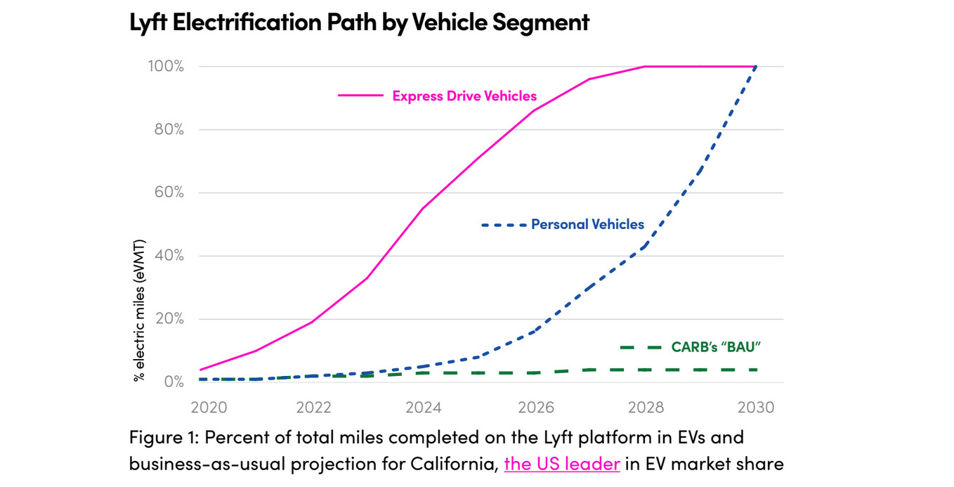 Lyft aims to be all-electric by 2030, says it won't be easy