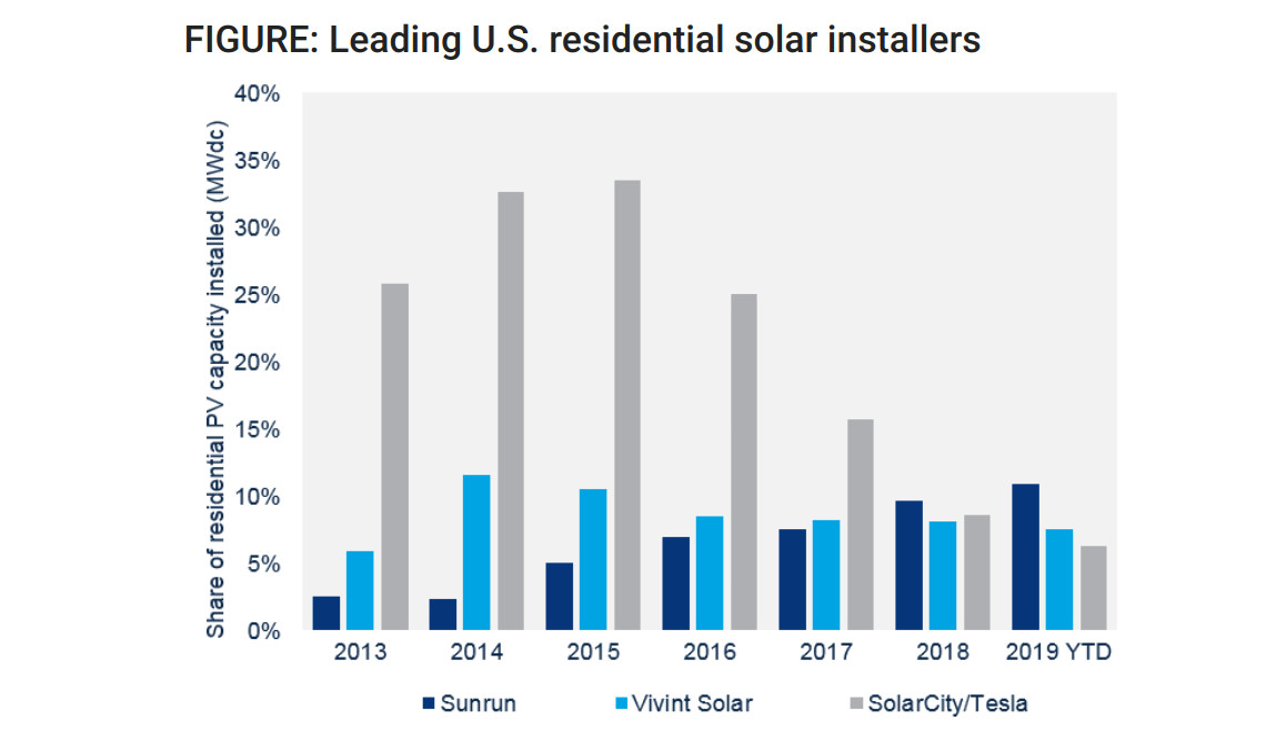 Tesla’s share of the home-solar market continues to slide