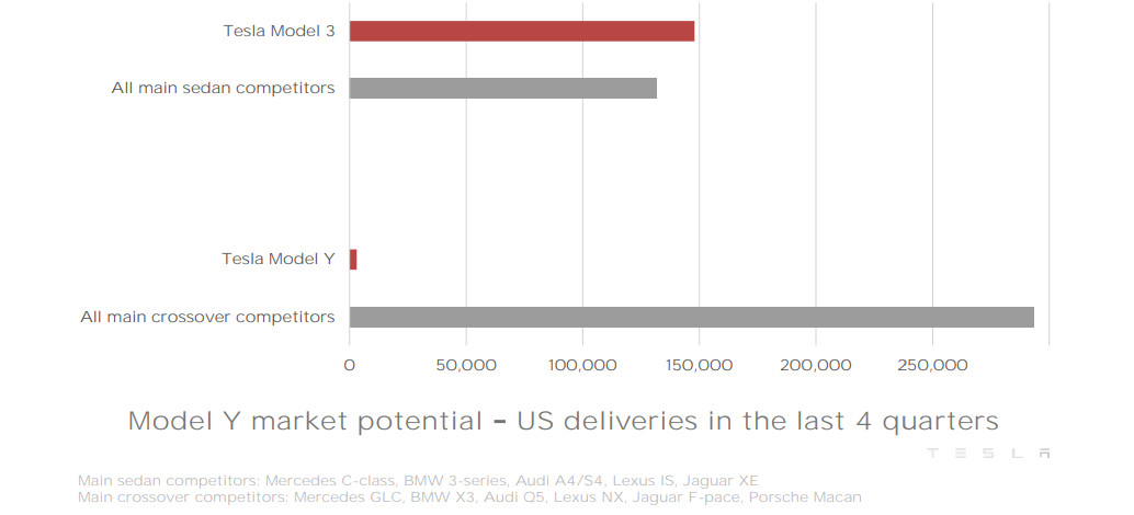 Tesla aims to scale up Model Y after profitable Q1, but delays Semi ...