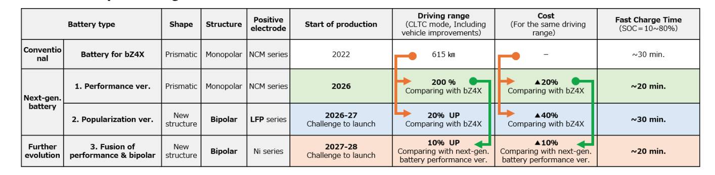 Toyota touts 10-minute EV charging, solid-state battery due in 2027 ...