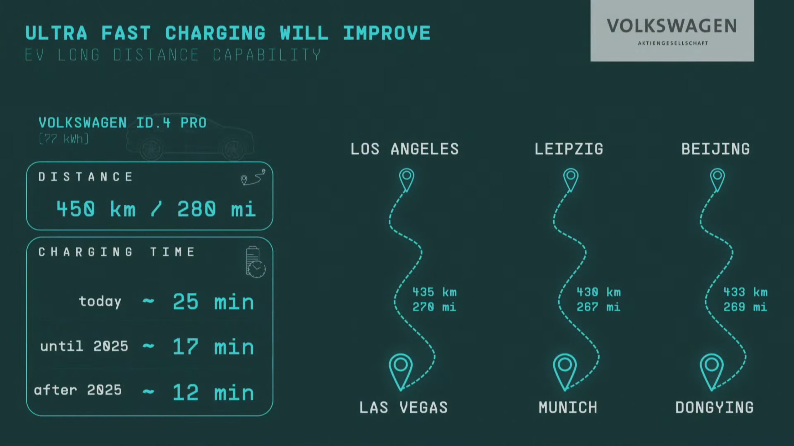 Volkswagen chases Tesla into the battery business to enable its EV shift