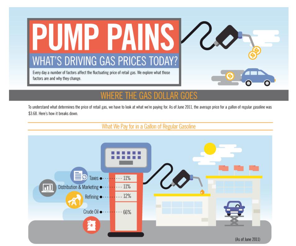 Infographic What s Behind The Gas Prices You Pay At The Pump Infographic What s Behind The Gas Prices You Pay At The Pump
