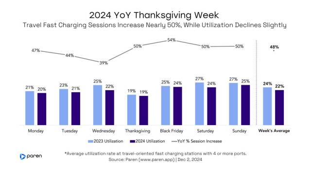 US EV charging kept up with growth, gained reliability in 2024