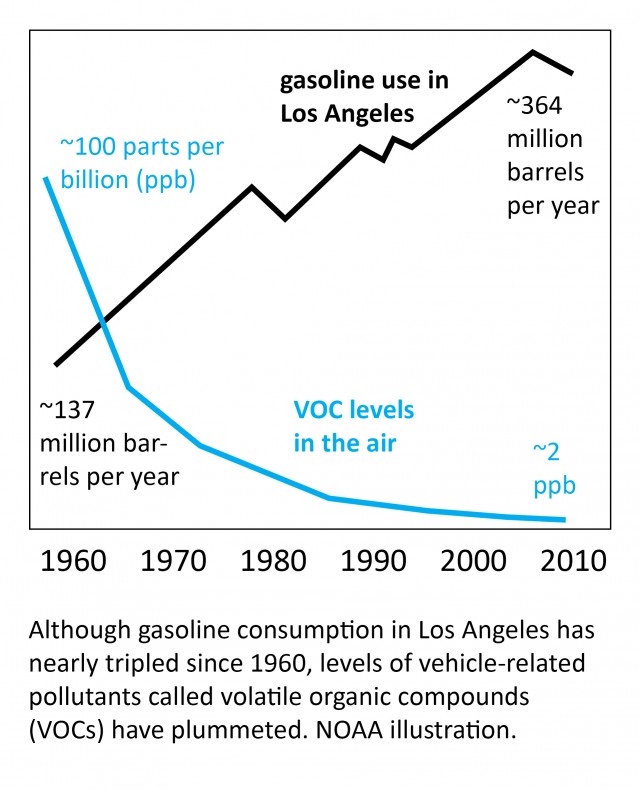 It’s Official: Greener Cars Have Helped Improve LA’s Air Quality
