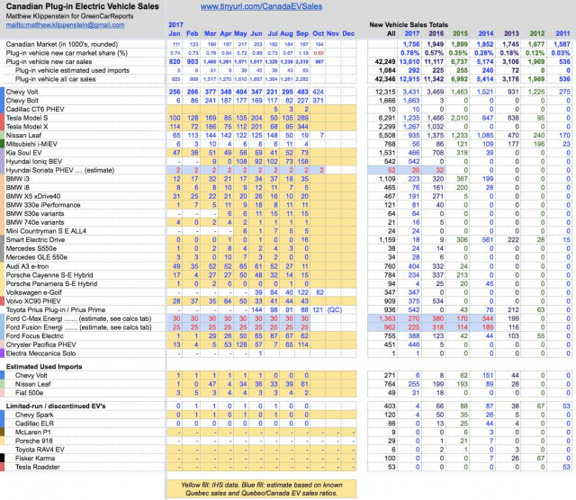 Plug-in electric car sales in Canada, Oct 2017: Chevy’s dominant duo
