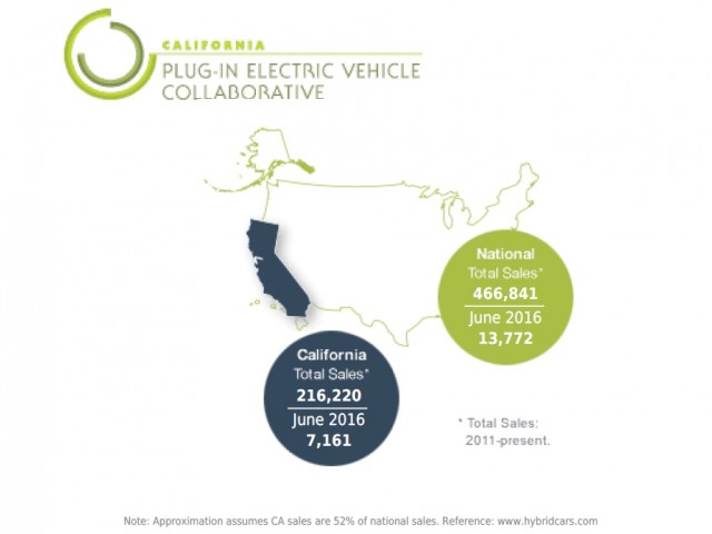 California bought more electric cars than rest of U.S. combined in June