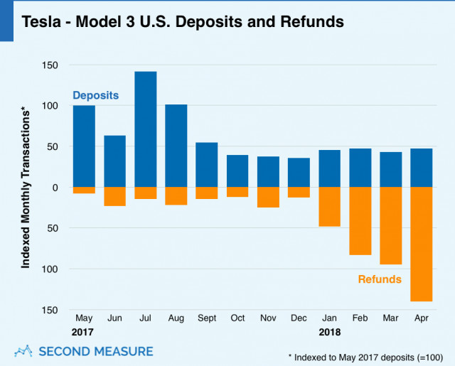 Study shows 23 percent cancellations on Tesla Model 3 deposits