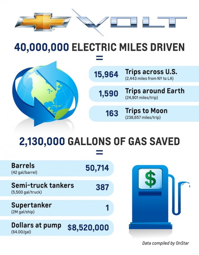 2012 Chevrolet Volt Saves Supertanker Worth Of Gas Since Launch