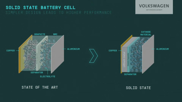 VW inks deal for solid-state batteries for 1M EVs annually