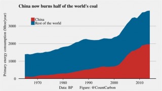 China Alone Now Burns Half The World's Coal, New Data Reveals