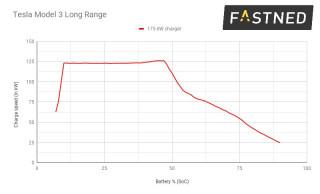 Tesla Model 3 could charge faster in Europe, charging network results ...