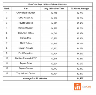 Which vehicles do owners drive the most?