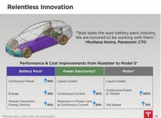 Tesla IPOs, Moves To Build New Roadster In-House and Stop Losses